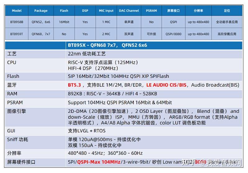 中科蓝讯推出讯龙三代BT895x系列高性能穿戴芯片和BT8918系列标准穿戴芯片方案 - 知乎