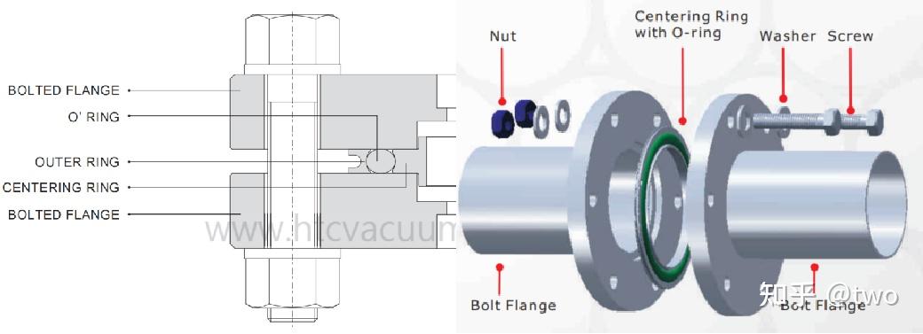 真空CF、KF和ISO法兰的特点和使用 - 知乎