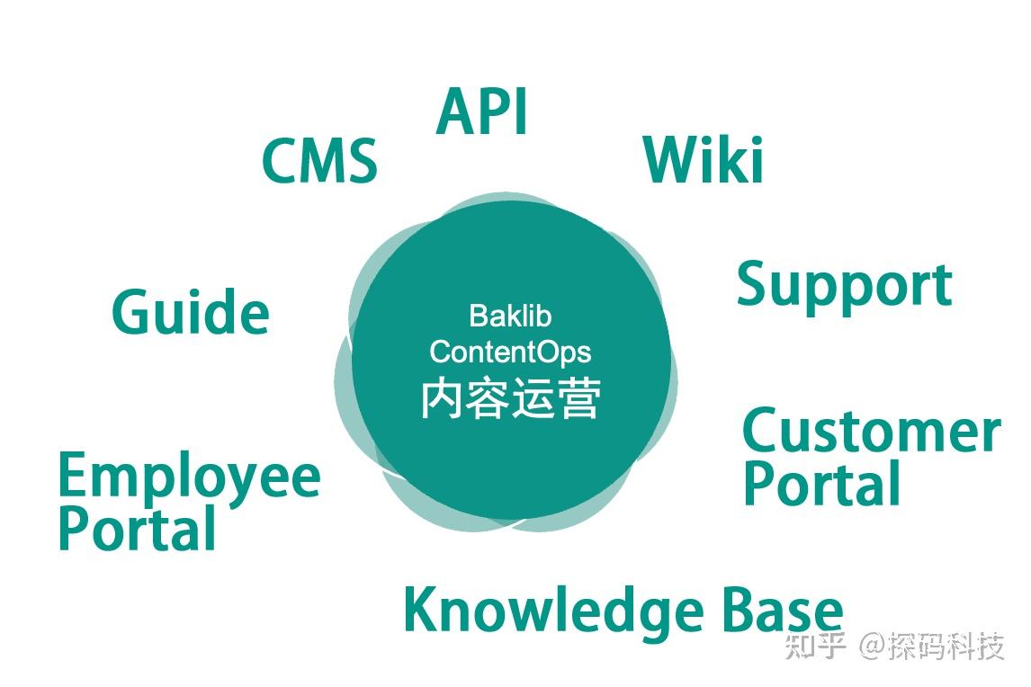 什么是 Content Ops 内容运营？ - 知乎