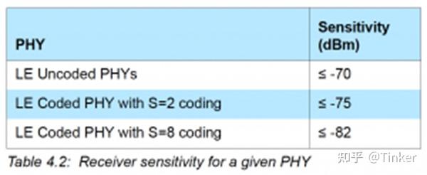 BLE Coded PHY - 知乎
