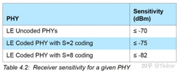 BLE Coded PHY - 知乎