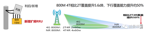 电信15M NR，800M重耕方案 - 知乎