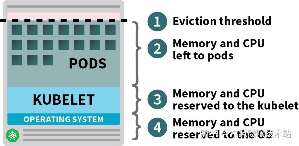 K8s 生产最佳实践-限制 NameSpace 资源用量 - 知乎