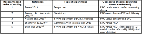 Brain：背内侧前额叶/背侧前扣带皮层(dmPFC/dACC)的相关争议 - 知乎
