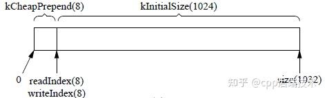 深入解析C++网络缓冲区Buffer类的设计与实现（muduo库） - 知乎