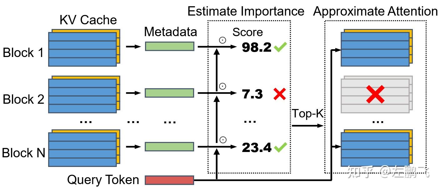 DeepSeek有NSA (Native Sparse Attention)，而我们有PSA (Progressive Sparse ...