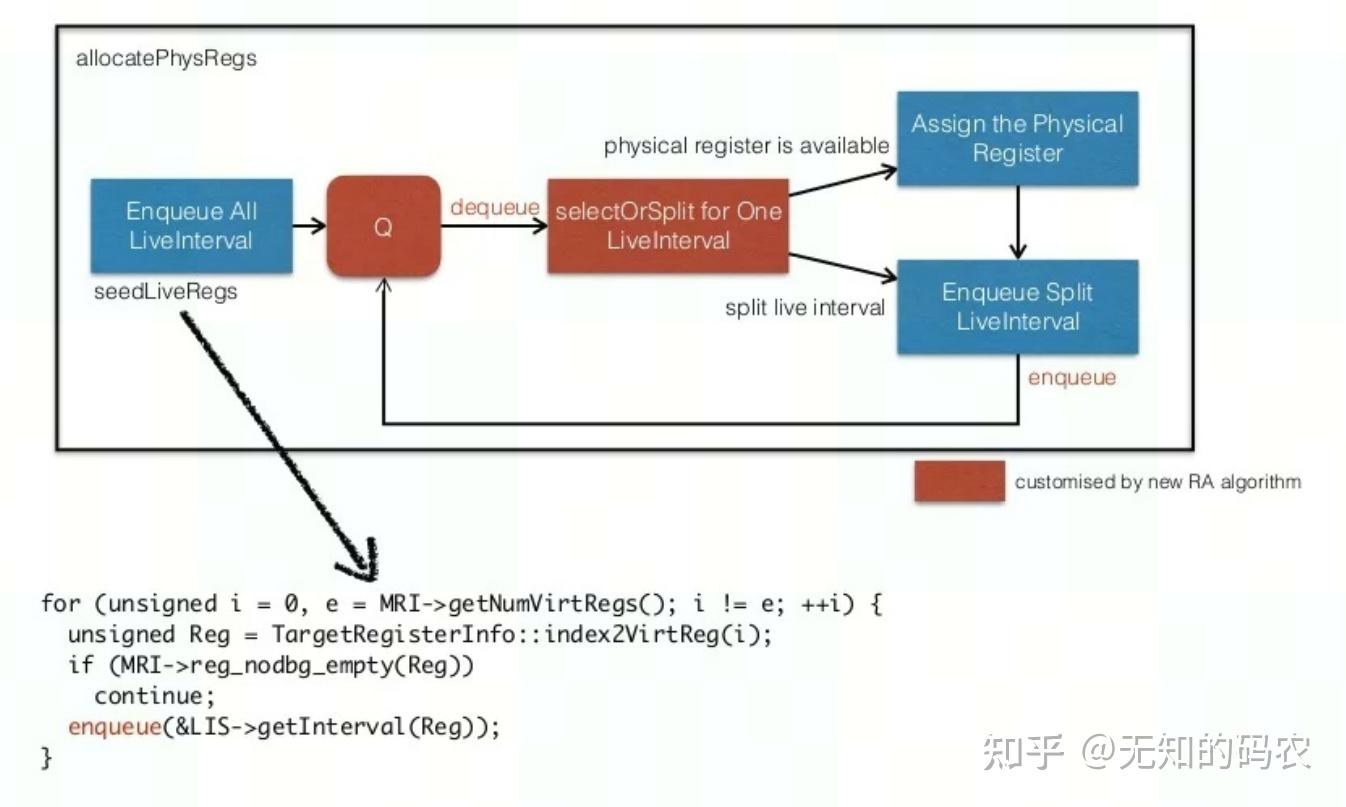 LLVM后端流程之寄存器分配 - 知乎