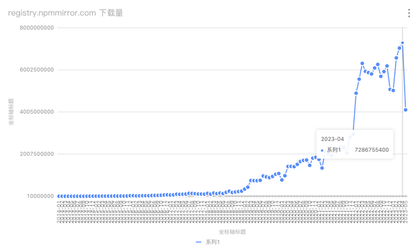 npmmirror 镜像站已内置支持类似 unpkg cdn 解析能力 - 知乎