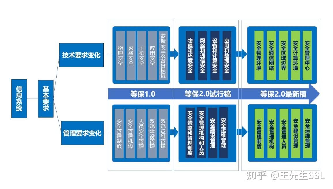 二级等保及SSL证书的选择 - 知乎