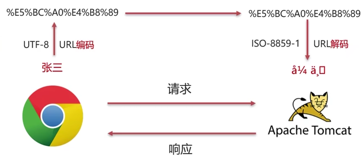 Request&Response-笔记（关键字版） - 知乎