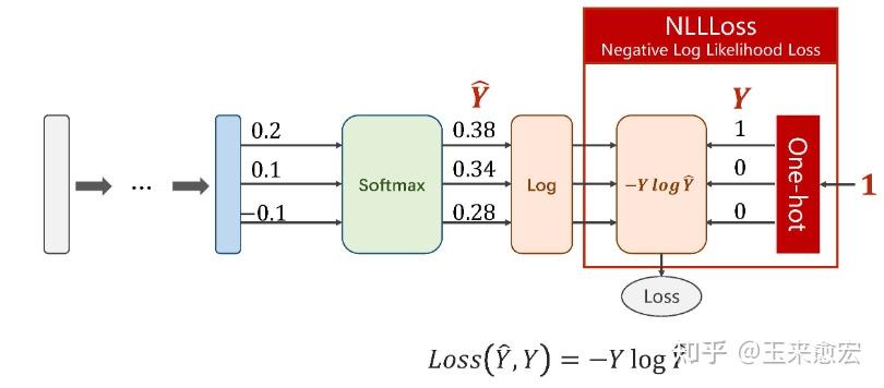 负对数似然损失（NIL）函数的详解（code） - 知乎