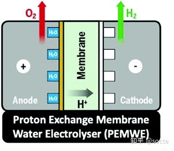 电解水技术哪家强？深入分析PEMWE、AWE、AEMWE与SOEC的优劣势 - 知乎