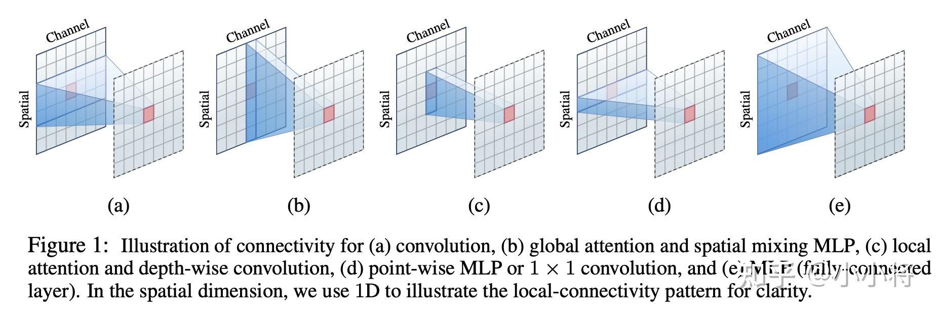 ConvNeXt：全面超越Swin Transformer的CNN - 知乎