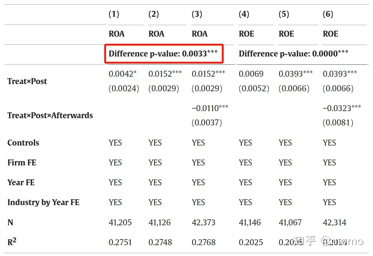 Stata学习：如何进行组间系数差异检验？suest - 知乎