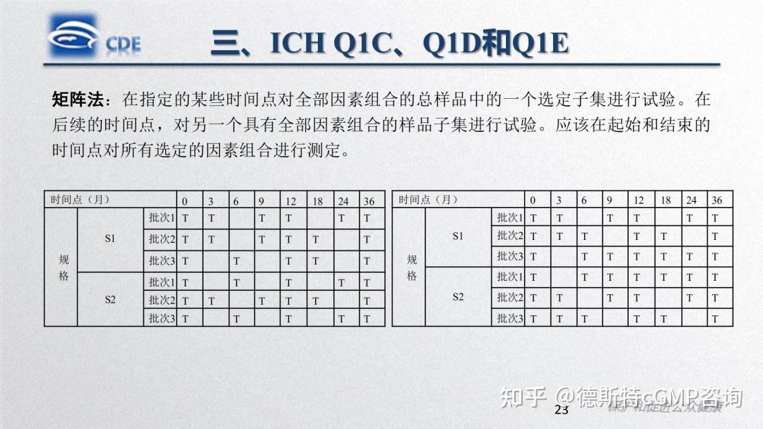 分享｜药审中心PPT：ICH Q1系列稳定性指南 - 知乎