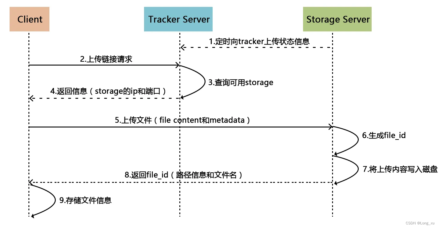 FastDFS文件上传、下载原理以及负载均衡方法 - 知乎