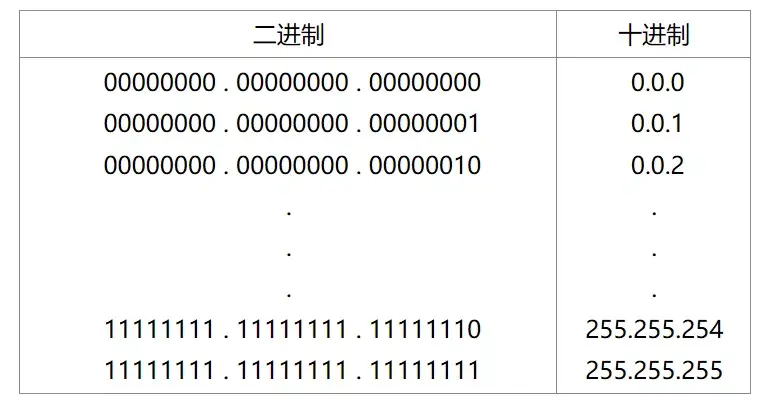 网工小白入门必备常识：IP地址到底有什么用（详细图解） - 知乎
