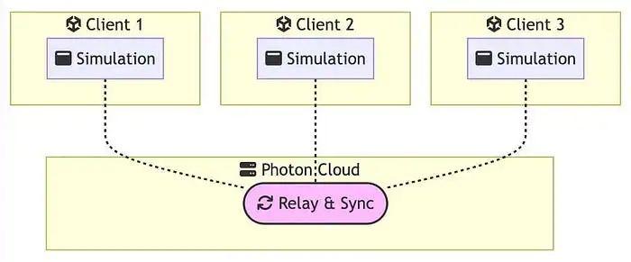 Unity实时多人游戏%288%29：哪个网络框架最好用？ - 知乎