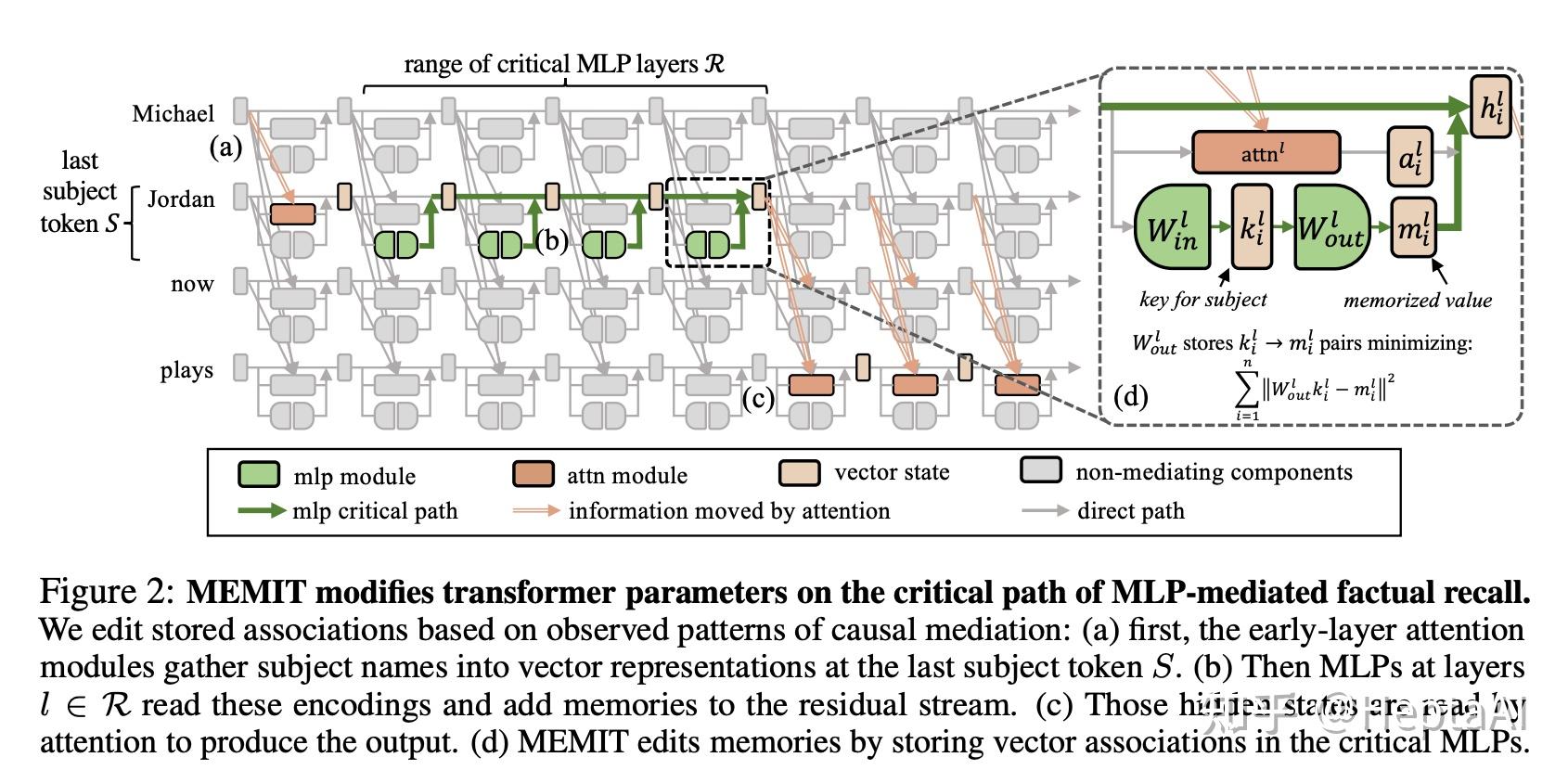 MEMIT: Transformer 中的批量Memory Edit - 知乎