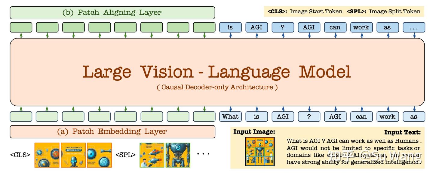 [paper reading] Unveiling Encoder-Free Vision-Language Models（无编码器视觉语言 ...