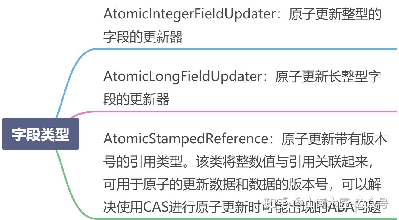 突击并发编程JUC系列-原子更新字段类AtomicStampedReference - 知乎