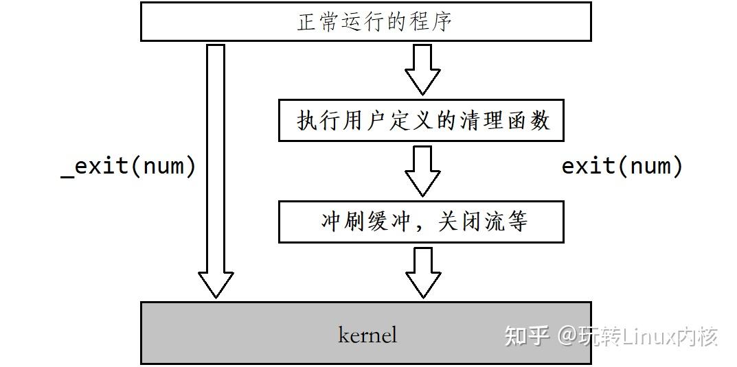 深入理解Linux中进程控制(超详细~) - 知乎