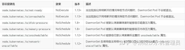 k8s DaemonSet 介绍与实例 - 知乎