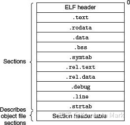 ELF 格式简述 - eBPF 基础知识 - 知乎