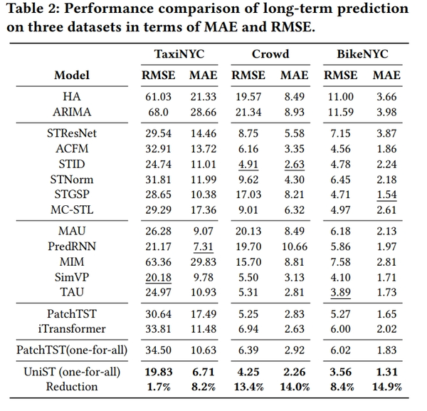 AI论文速读 | UniST：提示赋能通用模型用于城市时空预测 - 知乎