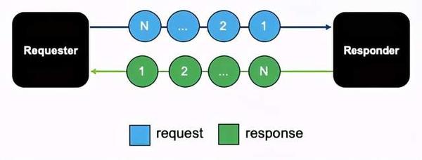 浅谈 RSocket 与响应式编程 - 知乎