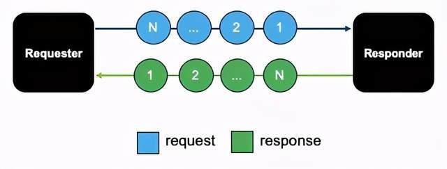 浅谈 RSocket 与响应式编程 - 知乎