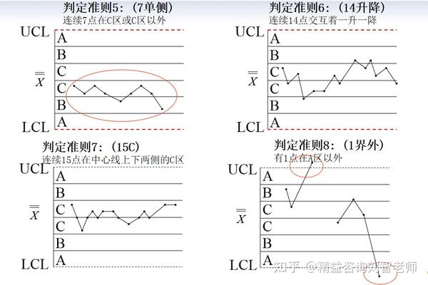 Spc控制图详解“吐血整理” 知乎 3039