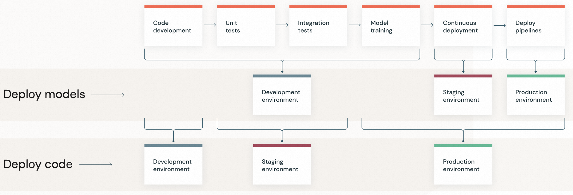 生成式AI时代的AI Infra—从DevOps->MLOps->LLMOps - 知乎