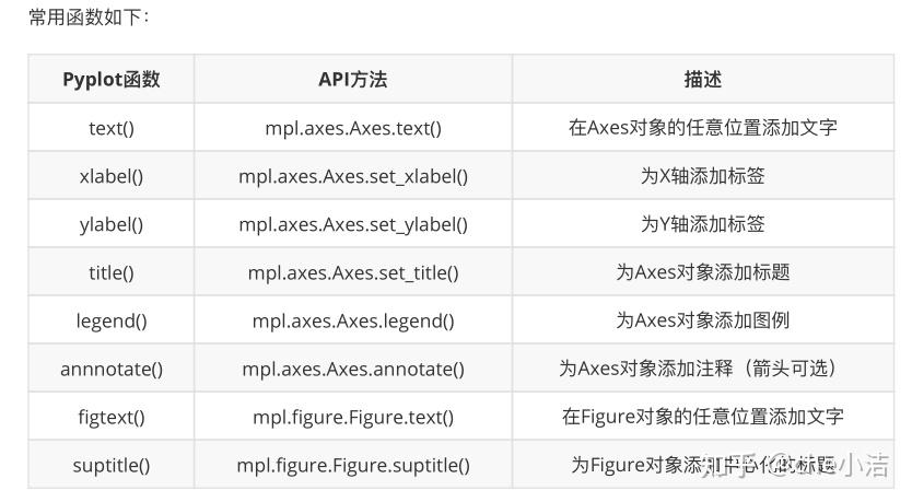 Che小洁数据分析学习笔记python五数据展现绘图模块 Matplotlib数据绘图 知乎