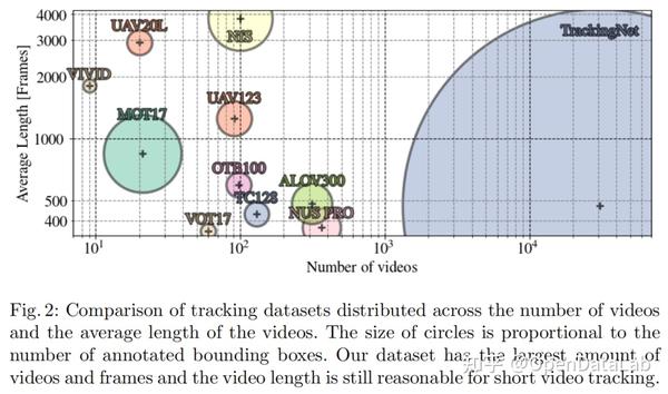 TrackingNet：最经典大规模、多样化的单目标跟踪数据集 - 知乎