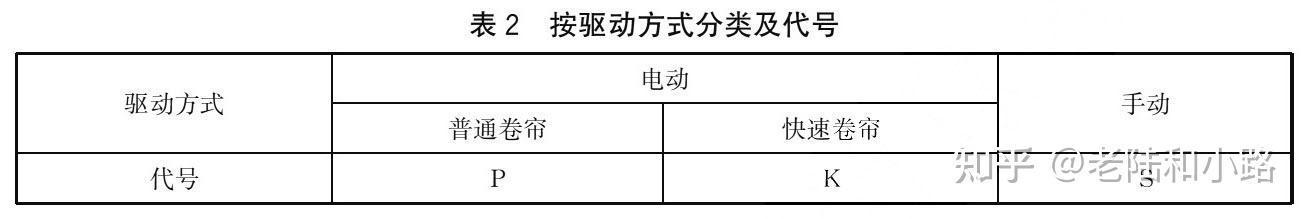 《卷帘门窗》JG／T302-2022 - 知乎