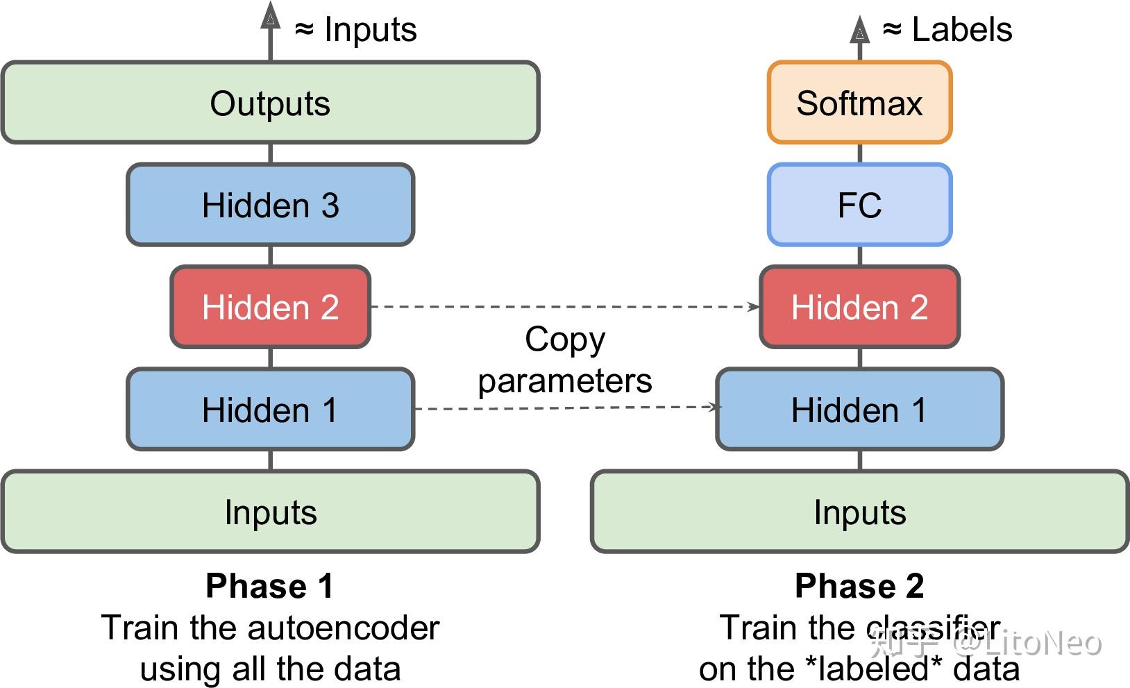 Autoencoder 堆栈自动编码器 Stackedautoencoder 知乎