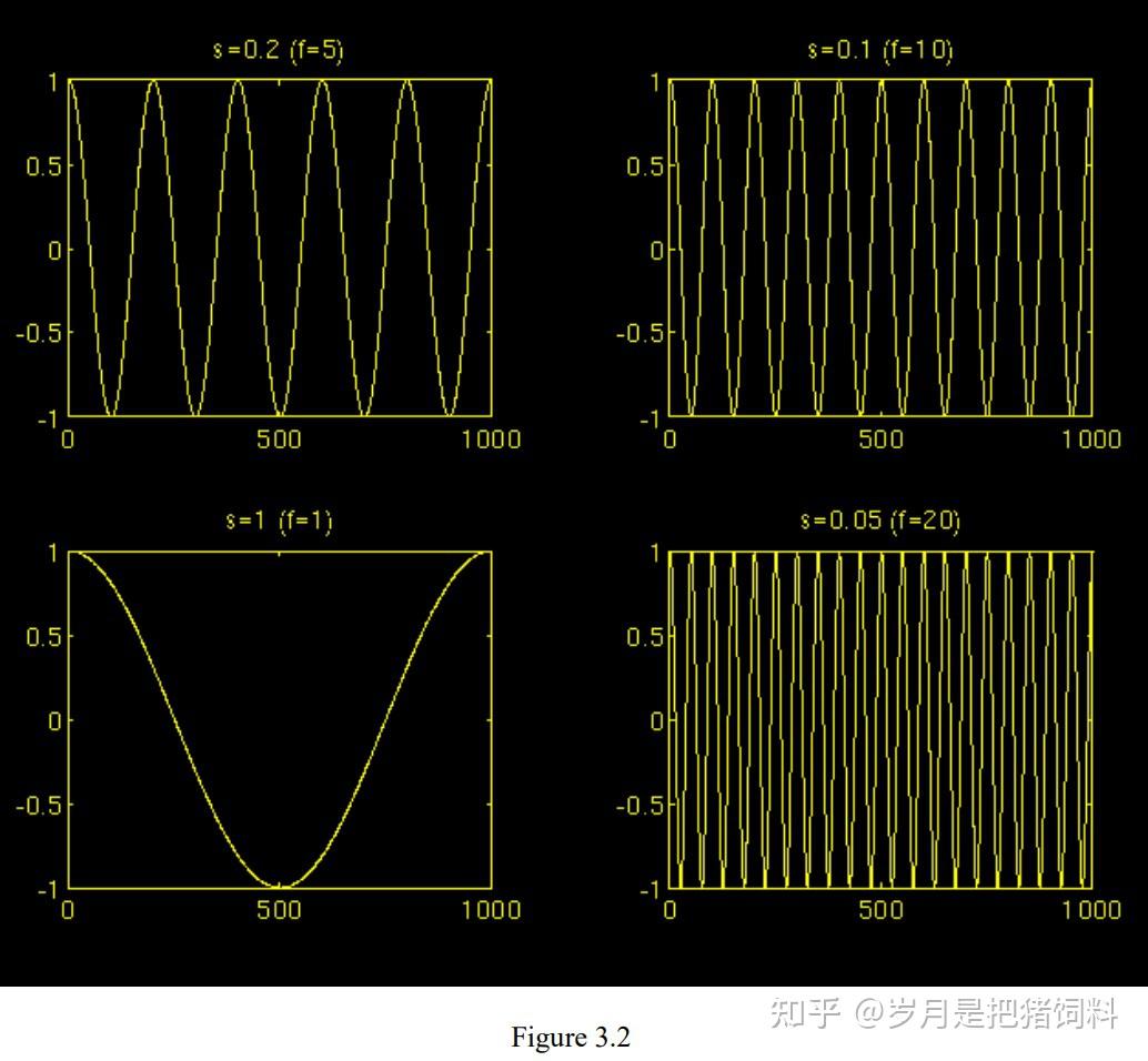 中文互联网上最适合初学者入门的小波变换教程--《The Wavelet Tutorial》翻译 - 知乎