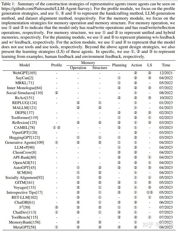 【47论文泛读】A Survey on Large Language Model based Autonomous Agents - 知乎