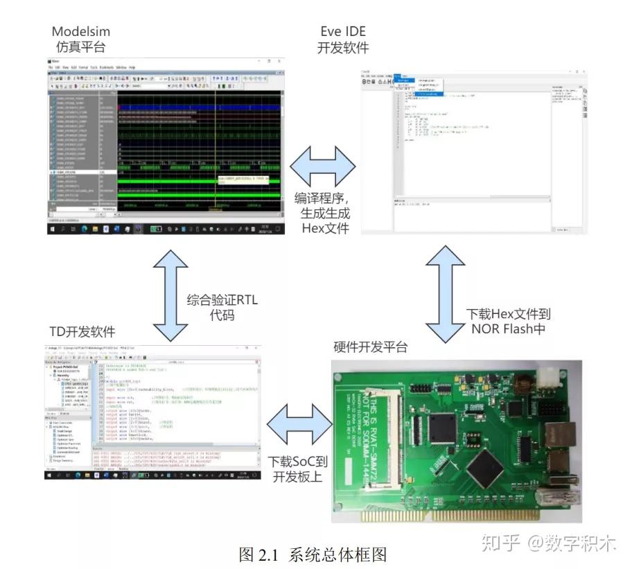 【FPGA大赛作品】FPGA 上的RISC-V开发平台（一等奖） - 知乎