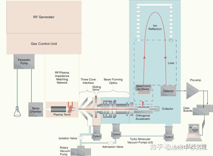 为什么选择ICP-MS？使用时要注意什么？ - 知乎