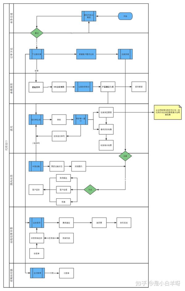 如何快速绘制一张业务流程图？3步就能上手！附8张实操案例~ - 知乎