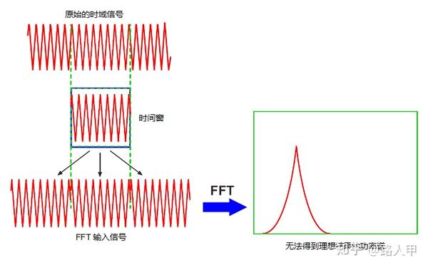 频域信号分析基础-10 DFT（FFT）与时间窗函数 - 知乎