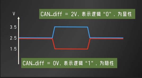CAN总线知识梳理 - 知乎