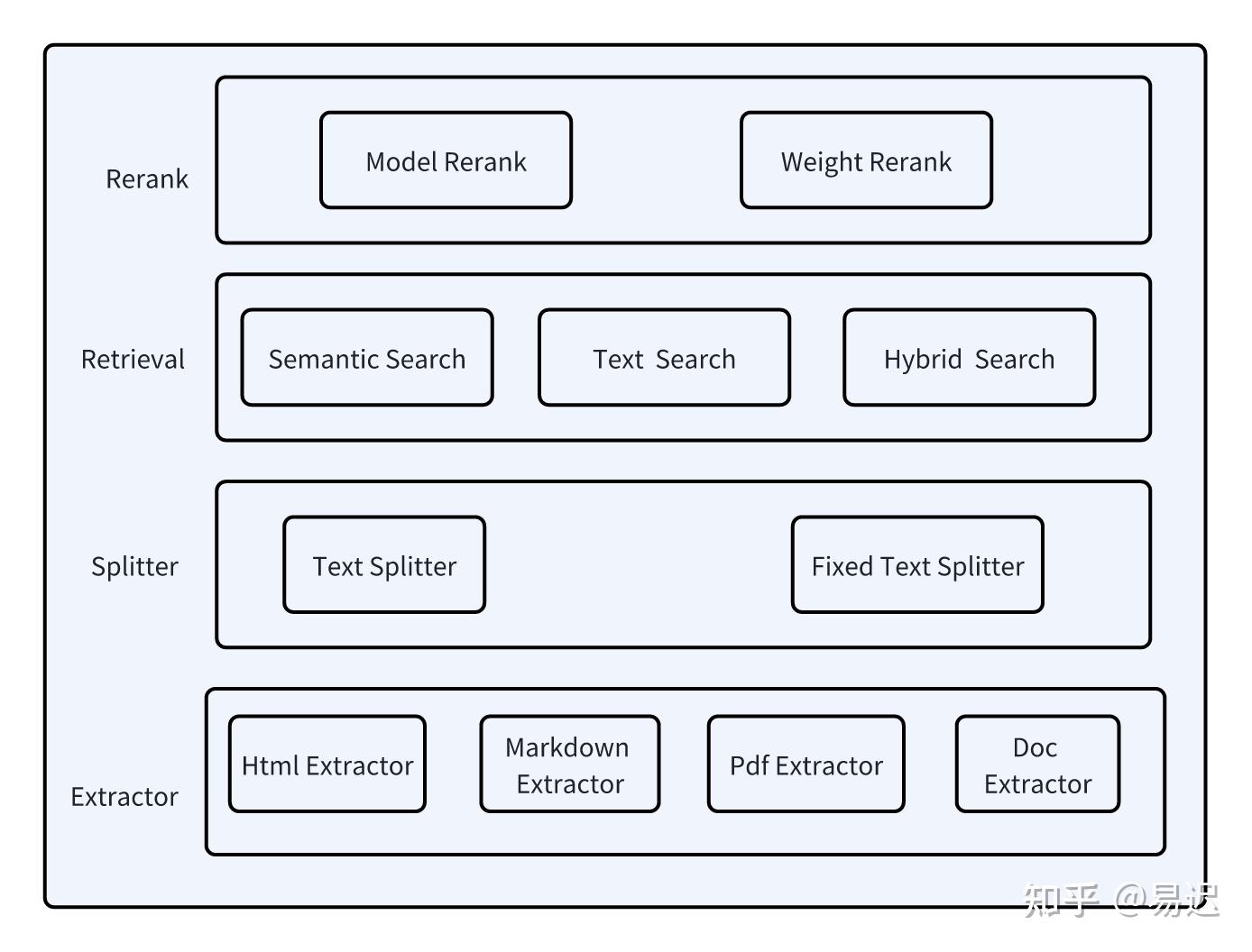 Dify框架增强：RAG 能力提升探索与实践 - 知乎