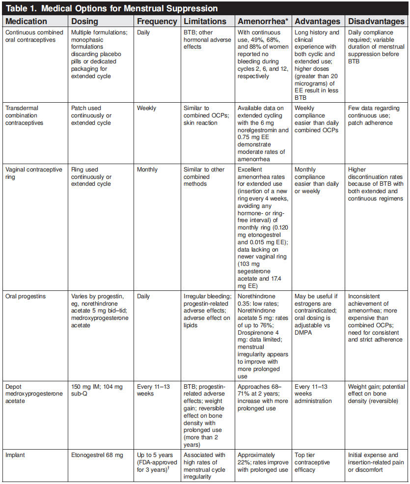 General Approaches to Medical Management of Menstrual Suppression月经抑制的 ...