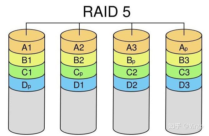 香港云服务器RAID阵列是什么？RAID 5、RAID 5E和RAID 5EE三者有什么区别？如何选择香港服务器？ - 知乎