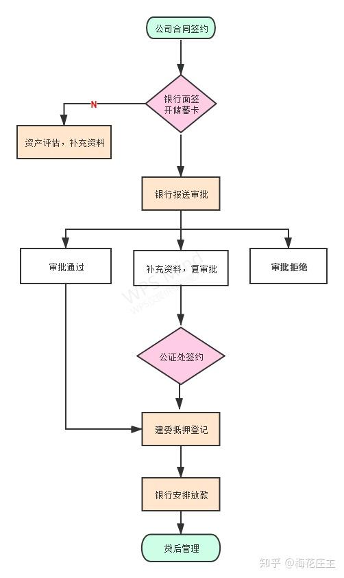 申请房屋抵押贷款准备材料和办理流程？ - 知乎
