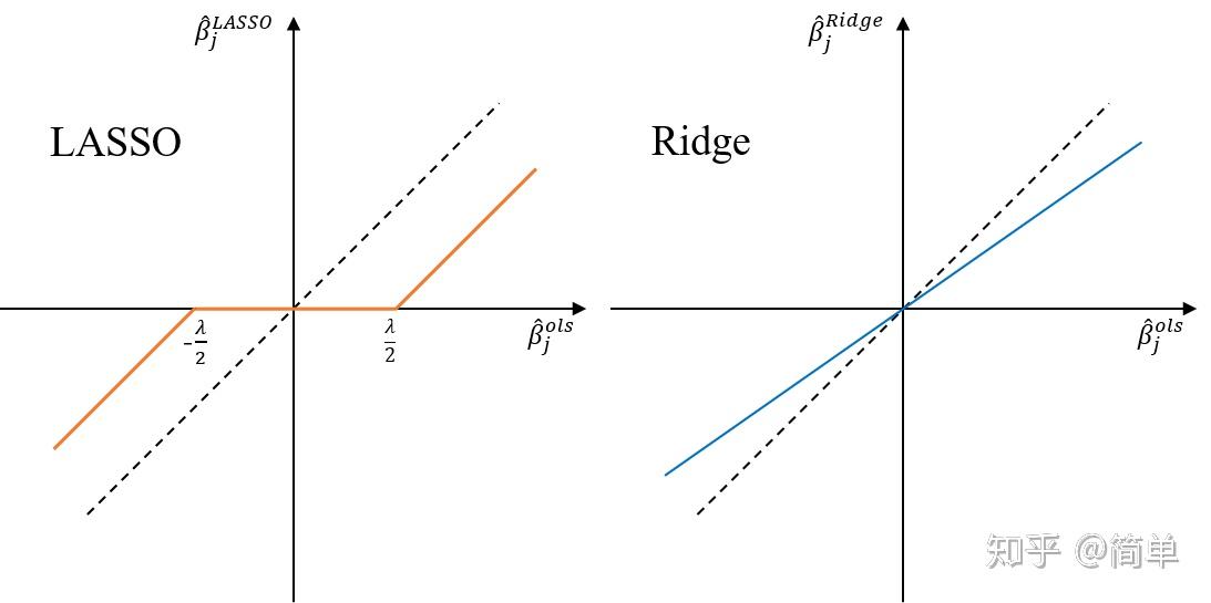 变量选择与LASSO - 知乎