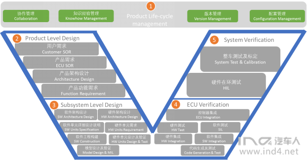基于V流程的ECU开发工具链梳理 - 知乎